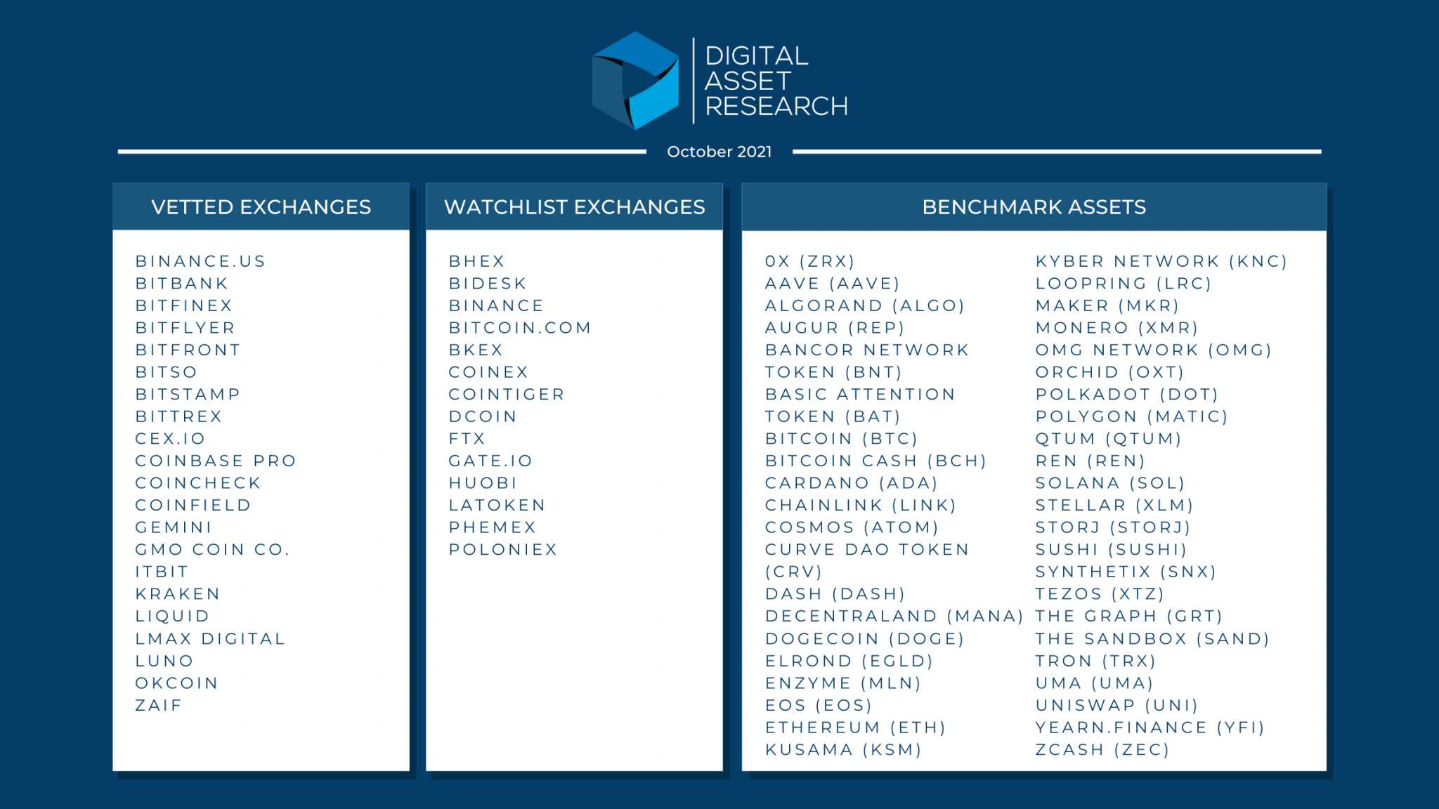 DAR Announces October 2021 Crypto Exchange and Asset Vetting Results ...