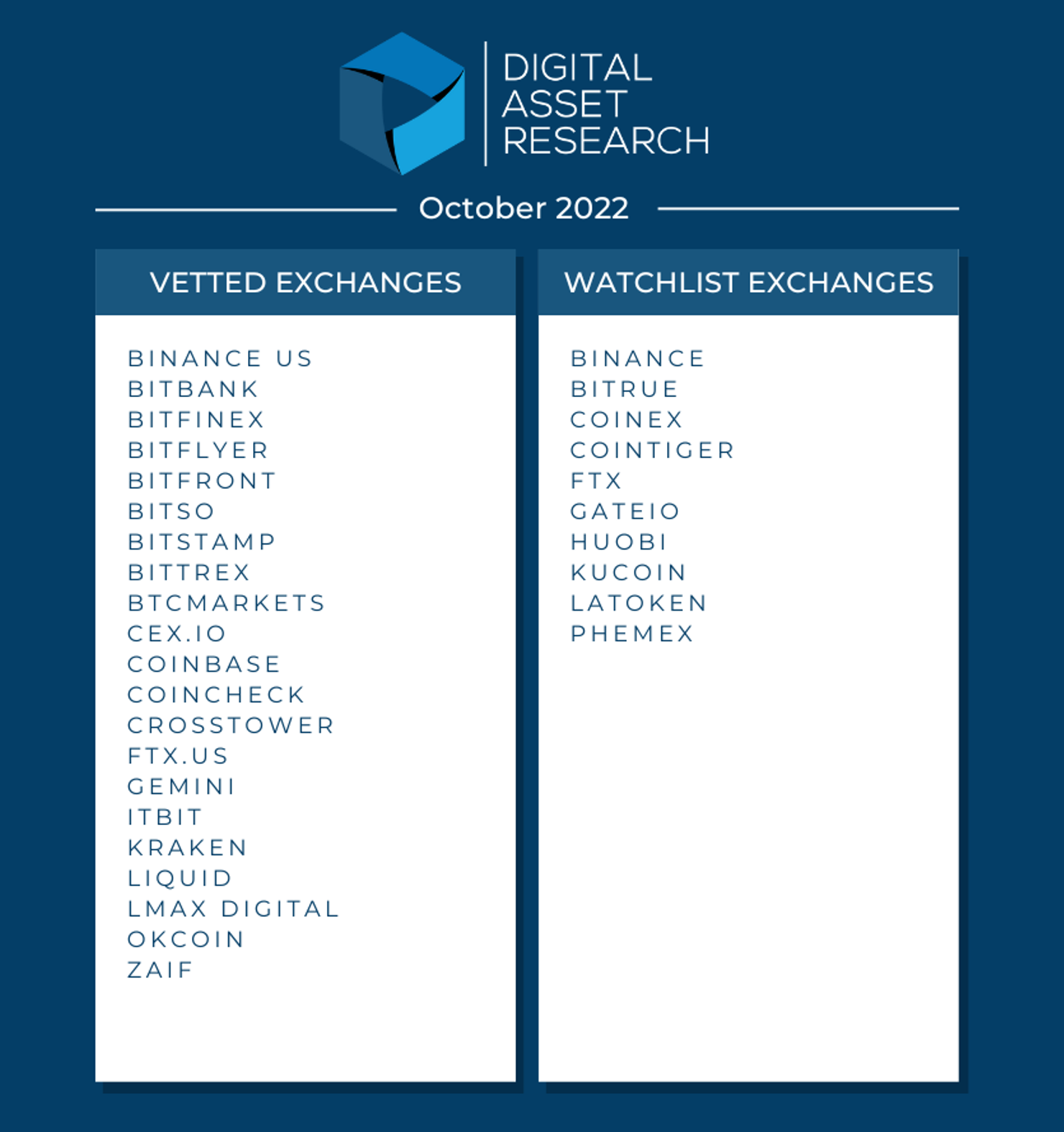 Digital Asset Research Announces October 2022 Crypto Exchange Vetting Results - Digital Asset ...