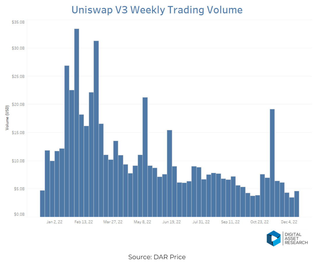 Uniswap Fee Switch Proposal - Digital Asset Research