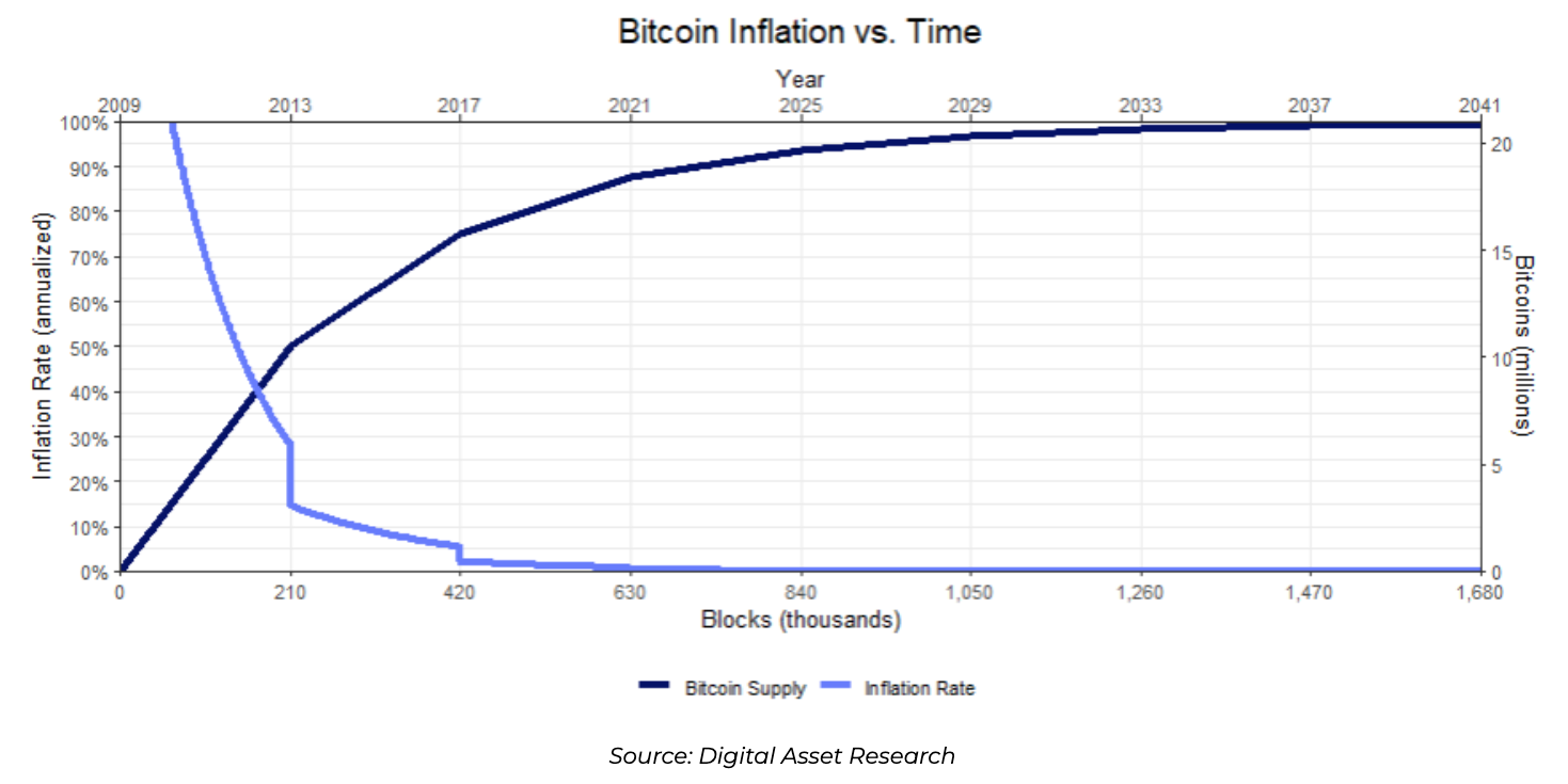 Bitcoin Halving 2024 - Digital Asset Research