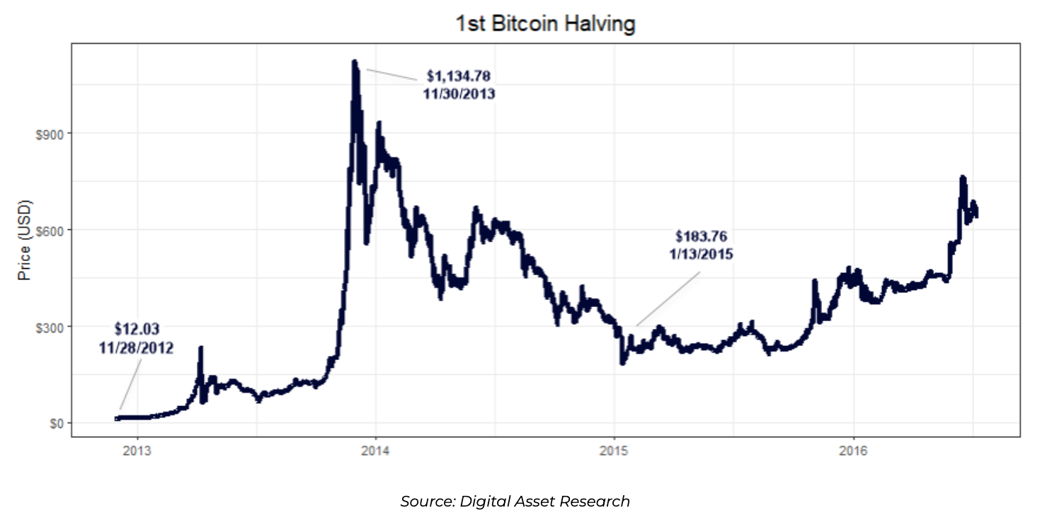 Bitcoin Halving 2024 - Digital Asset Research