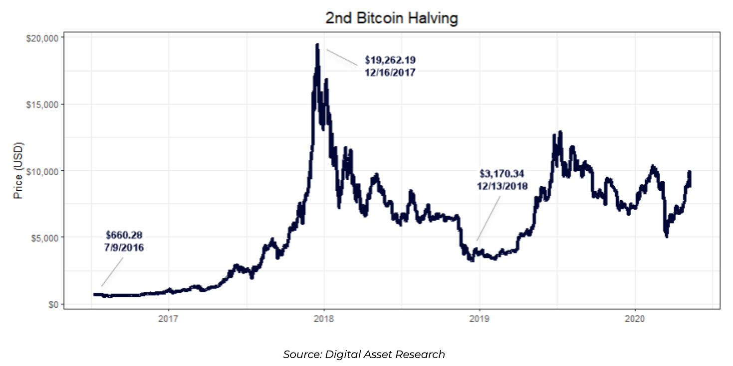 Bitcoin Halving 2024 - Digital Asset Research