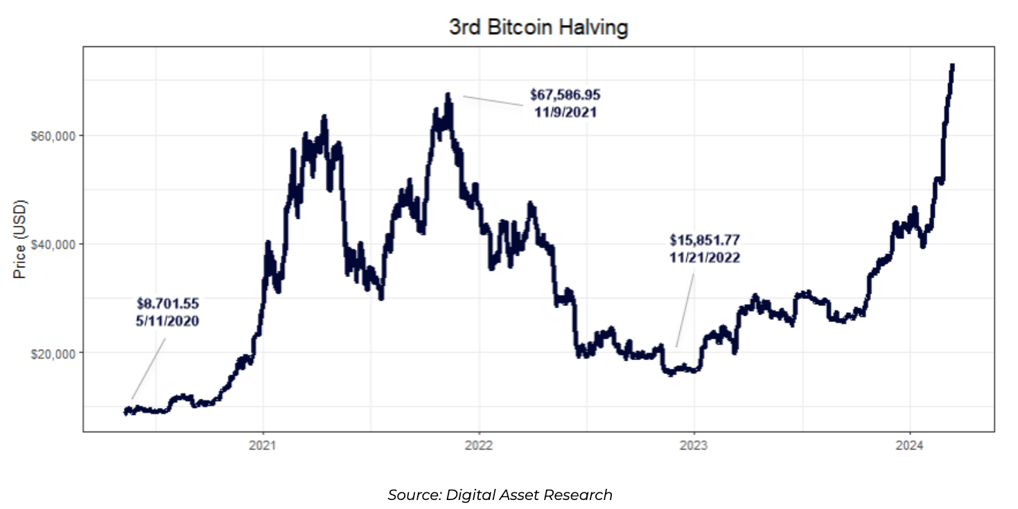 Bitcoin Halving 2024 - Digital Asset Research