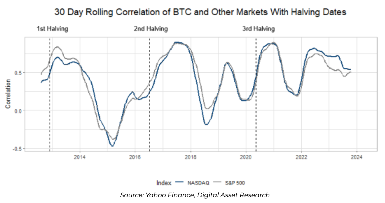 Bitcoin Halving 2024 - Digital Asset Research
