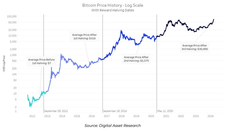 Bitcoin Halving 2024 - Digital Asset Research